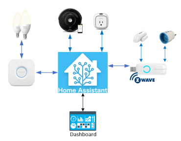 What is Home Assistant - The Home Automation Blog
